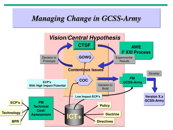 PPT - Managing Change PowerPoint Presentation - ID:4221238