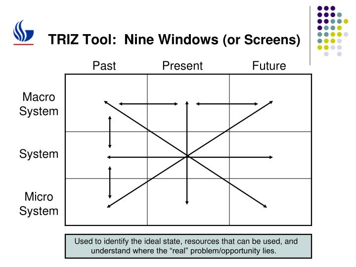 PPT - Innovation Using TRIZ: The Next Frontier for Lean Six Sigma ...