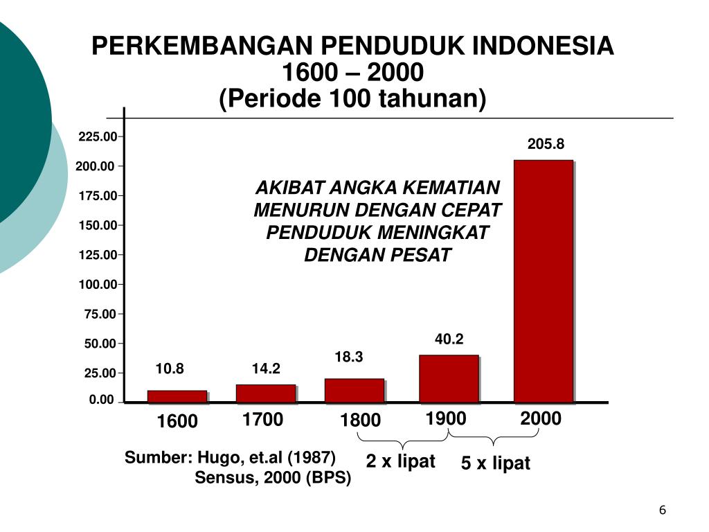PPT - Isu Terkini Masalah Kependudukan di Indonesia: Peran BKKBN ... PPT - Isu Terkini Masalah Kependudukan di Indonesia: Peran BKKBN ...