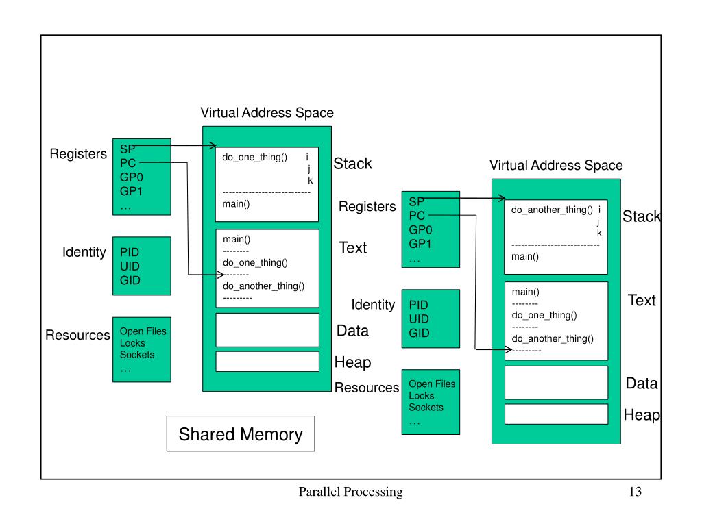 Ppt High Performance Computing Cs 540 Shared Memory Programming With Openmp And Pthreads