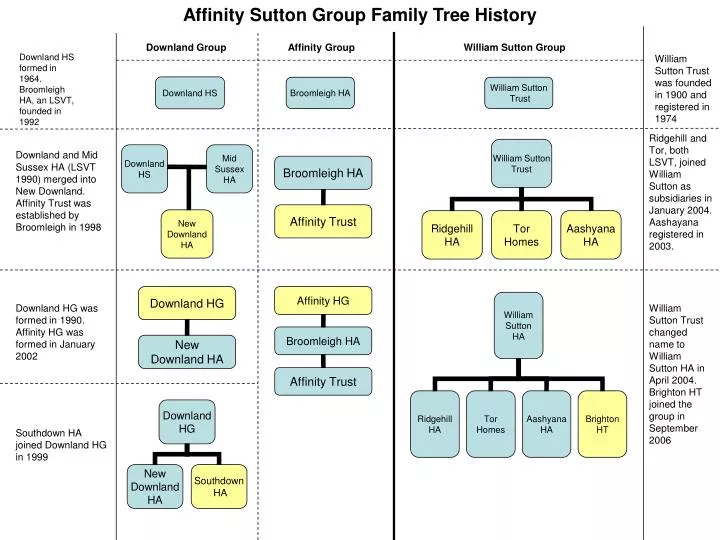 PPT - Affinity Sutton Group Family Tree History PowerPoint Presentation ...