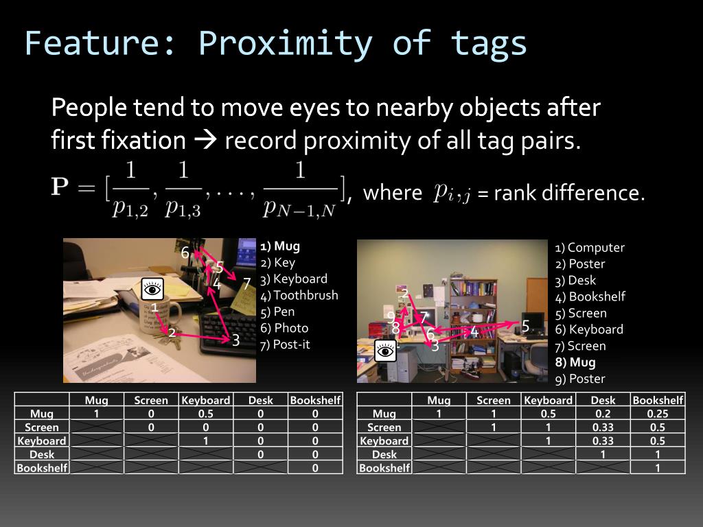 Ppt Reading Between The Lines Object Localization Using Implicit Cues From Image Tags 5397