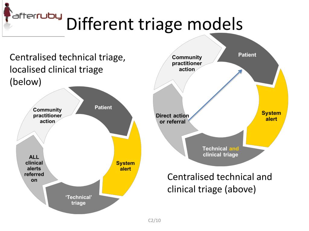 PPT - The impact of telehealth in clinical practice: Unit C2 PowerPoint ...