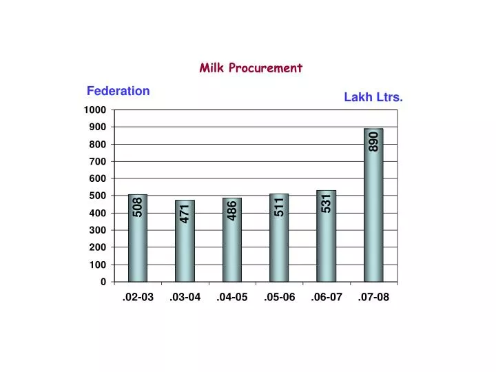 PPT - Milk Procurement PowerPoint Presentation, free download - ID:4225826