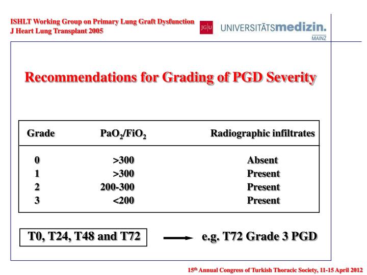 PPT - Primary Graft Dysfunction in Lung Transplantation PowerPoint ...