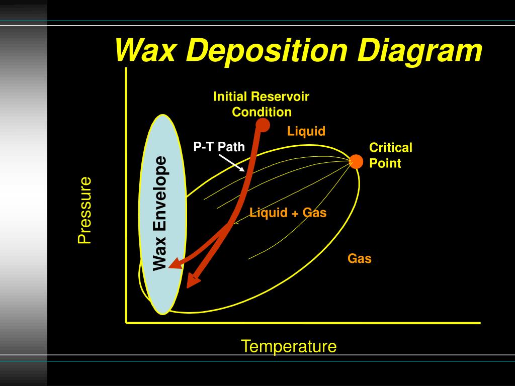 PPT - Evaluation of Wax Deposition and Its Control During Production of ...