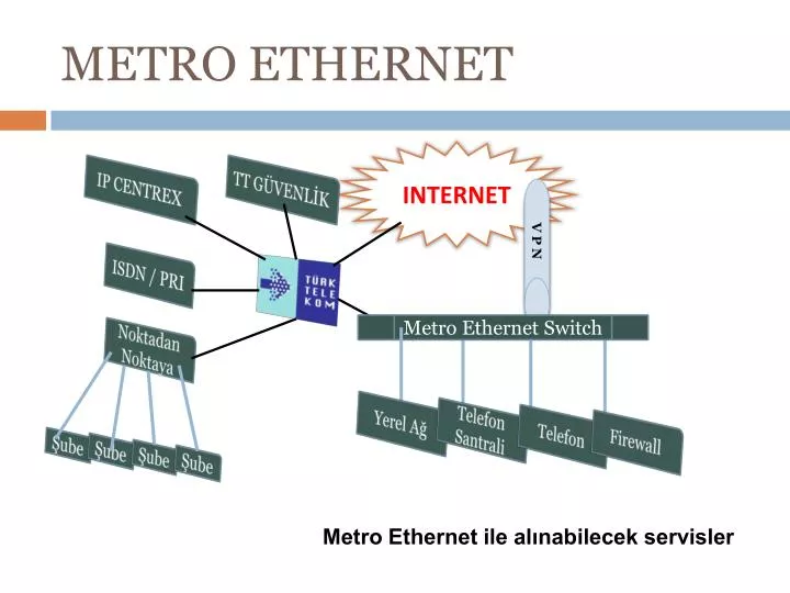 PPT - METRO ETHERNET PowerPoint Presentation, free download - ID:4243661