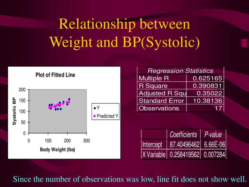 PPT - Relationship between Body Weight and Blood Pressure in a group of ...