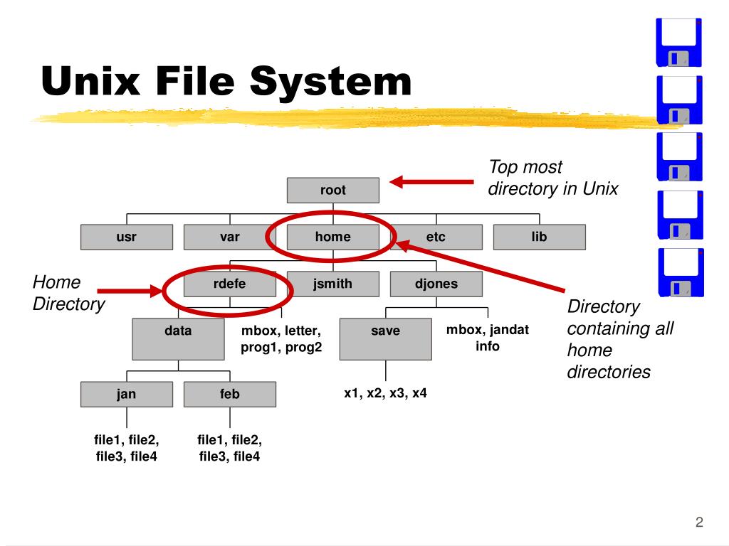 PPT Unix File System PowerPoint Presentation Free Download ID 4249324
