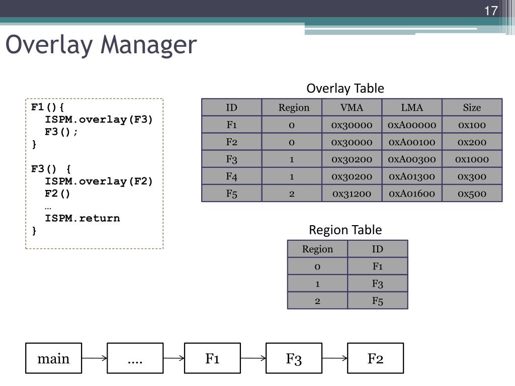 Ppt A Dynamic Code Mapping Technique For Scratchpad Memories In Embedded Systems Powerpoint