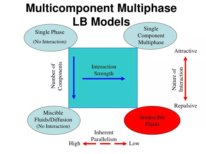 PPT - Multicomponent Multiphase LB Models PowerPoint Presentation, free ...