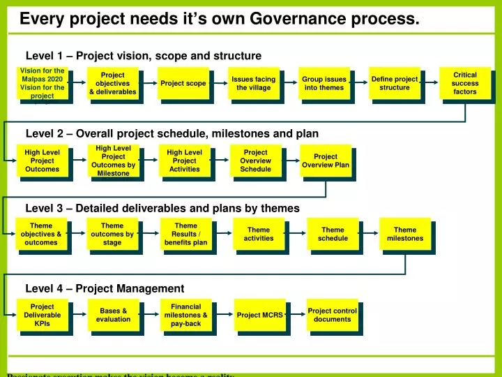 PPT - Every project needs it ’ s own Governance process. PowerPoint ...