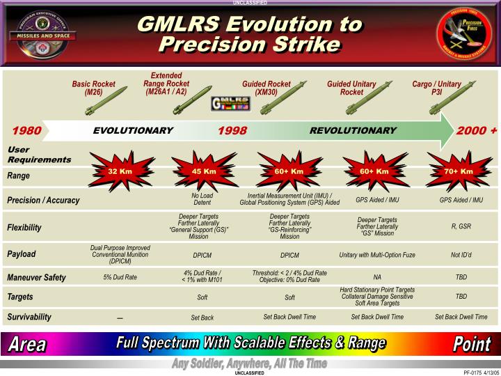 PPT - GMLRS PowerPoint Presentation - ID:4254608