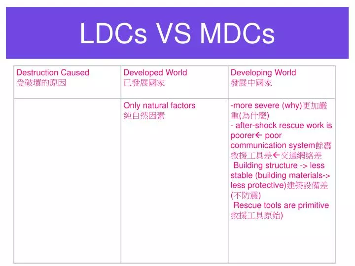 PPT - LDCs VS MDCs PowerPoint Presentation, free download - ID:4256405