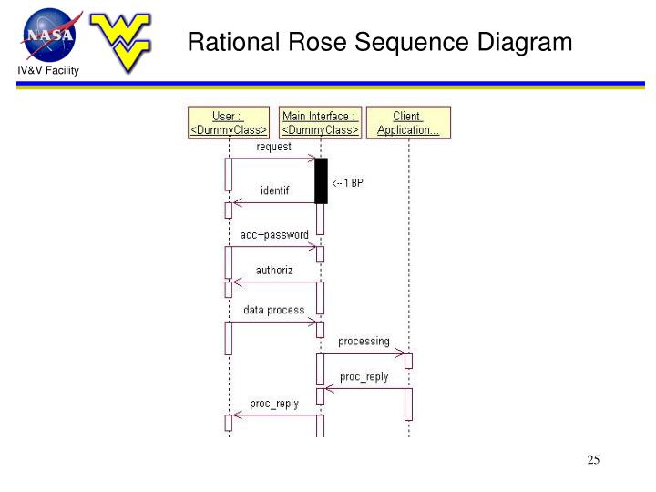 Rational Rose Component Diagram Rational Rose Diagram