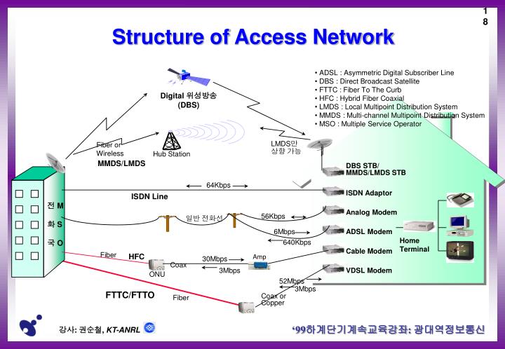 PPT - Broadband Access Networks 광대역가입자망 PowerPoint Presentation - ID ...
