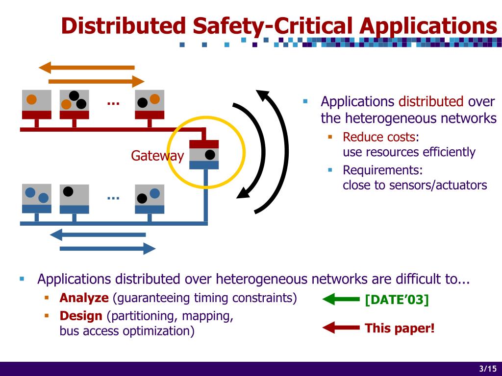 Ppt Schedulability Driven Partitioning And Mapping For Multi Cluster Real Time Systems 2047