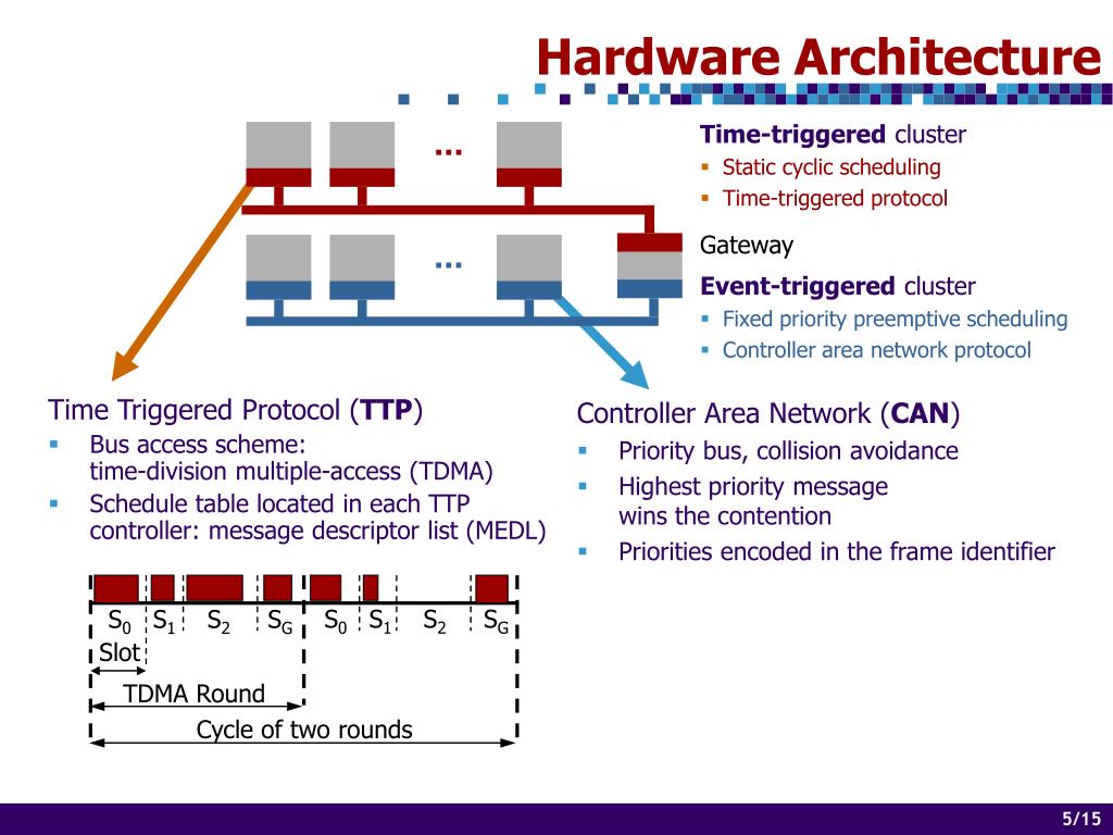 Ppt Schedulability Driven Partitioning And Mapping For Multi Cluster Real Time Systems 4371