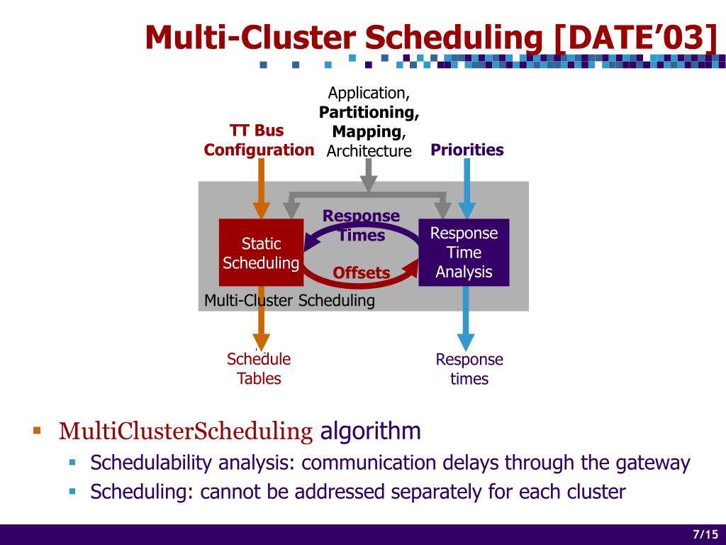 Ppt Schedulability Driven Partitioning And Mapping For Multi Cluster Real Time Systems