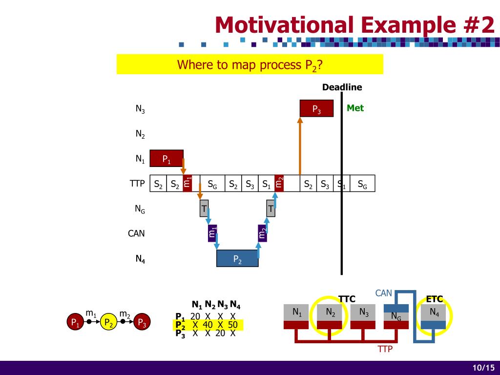 Ppt Schedulability Driven Partitioning And Mapping For Multi Cluster Real Time Systems 5416