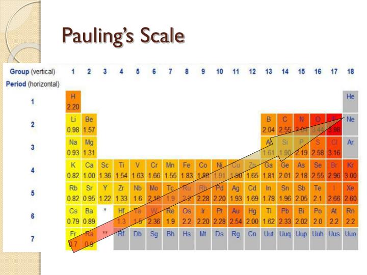PPT - ELECTRONEGATIVITY POLAR BONDS MOLECULAR POLARITY PowerPoint ...