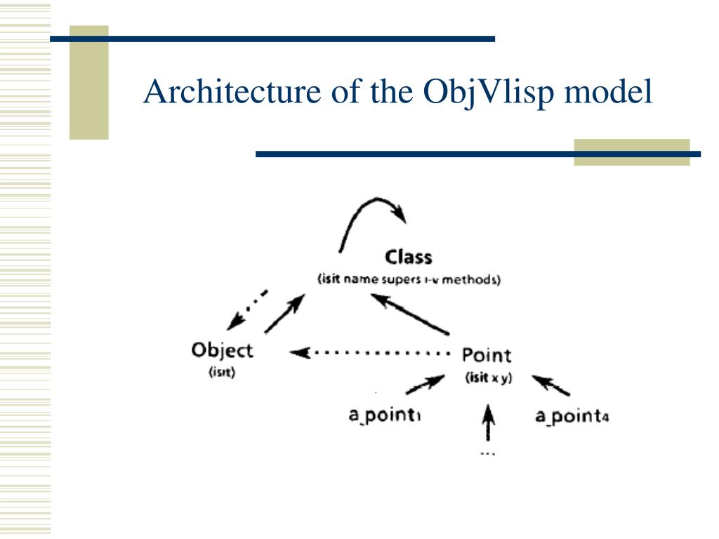 Ppt Metaclasses Are First Class Objects The Objvlisp Model Powerpoint Presentation Id4263909