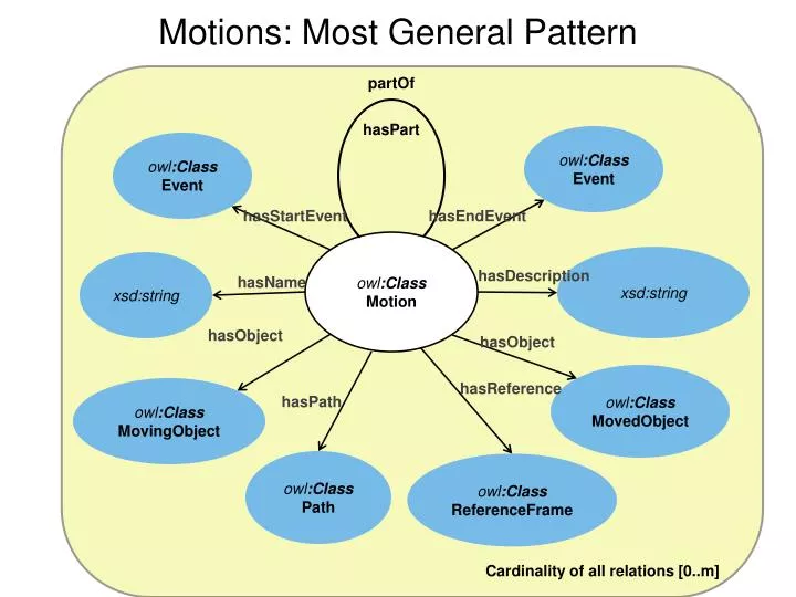 PPT - Motions: Most General Pattern PowerPoint Presentation, free ...
