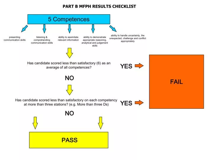 PPT - PART B MFPH RESULTS CHECKLIST PowerPoint Presentation, free ...