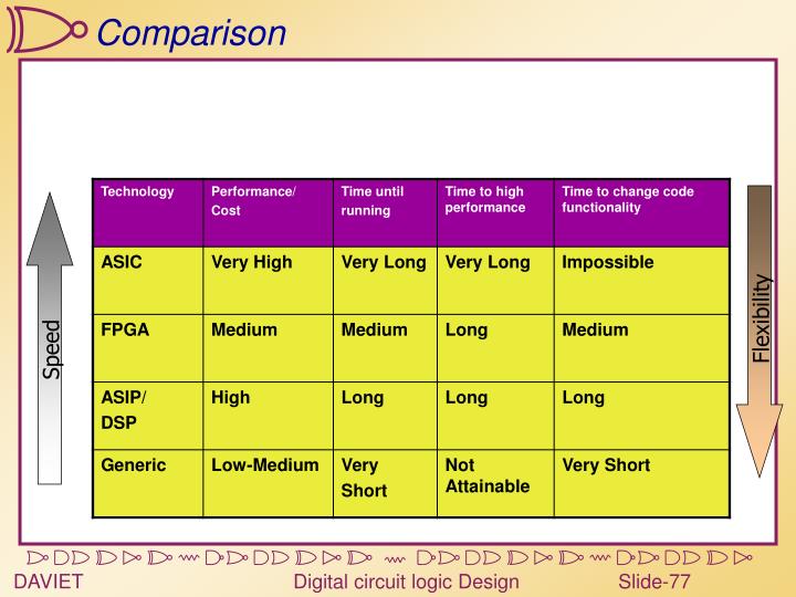 PPT - Introduction to VLSI Design Custom and semi custom design ...