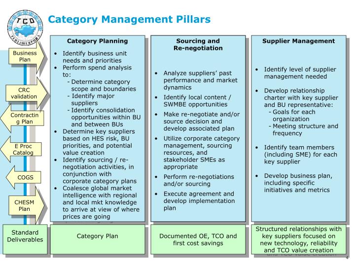 PPT - Category Management Process Standardization PowerPoint ...