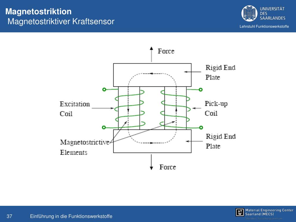 PPT - Einführung in die Funktionswerkstoffe Kapitel 7: Magnetostriktion ...