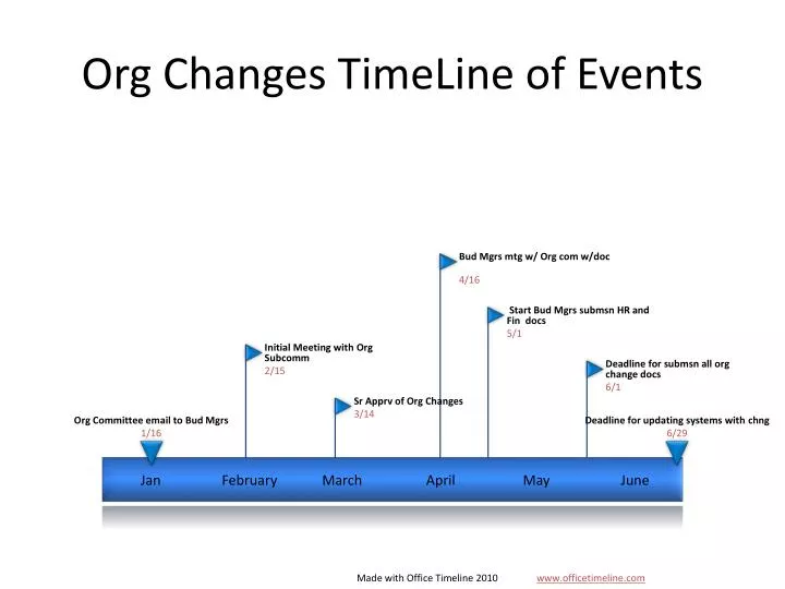 PPT - Org Changes TimeLine of Events PowerPoint Presentation, free ...