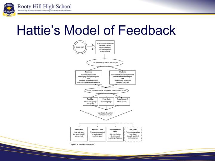PPT - John Hattie’s VISIBLE LEARNING PowerPoint Presentation - ID:4271923 PPT - John Hattie’s VISIBLE LEARNING PowerPoint Presentation - ID:4271923