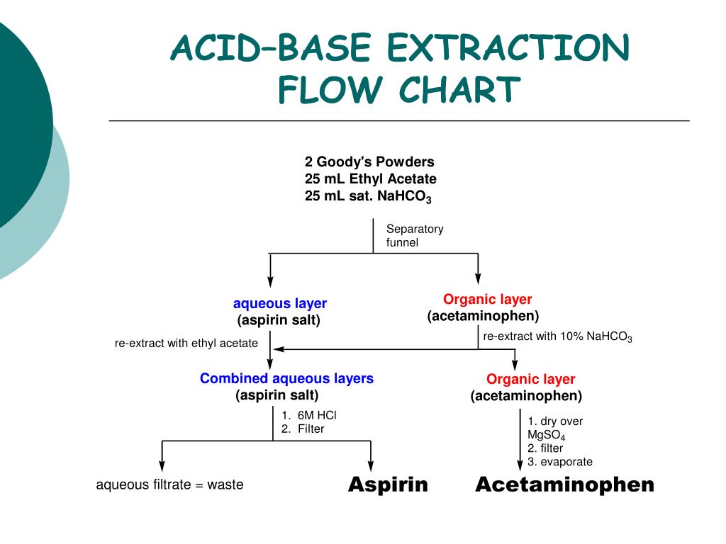 Flow Chart Of Extraction Process Download Scientific Diagram - Coal ... Flow Chart Of Extraction Process Download Scientific Diagram - Coal ...