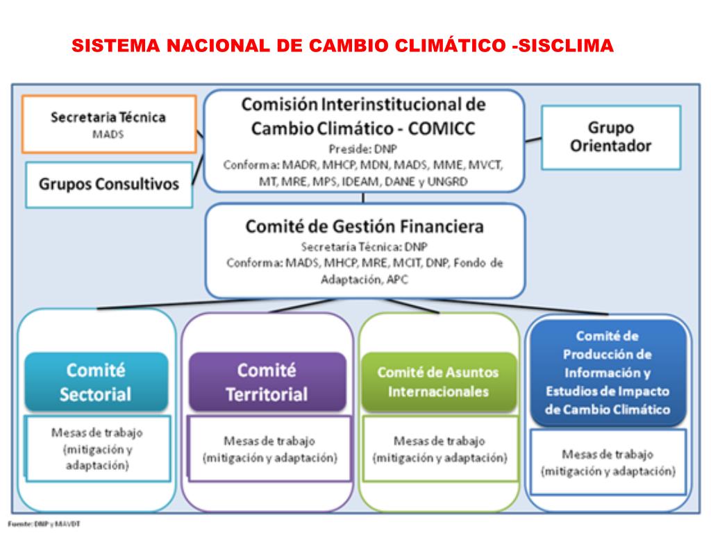 PPT - Sistema Nacional de Cambio Climático en Colombia PowerPoint ...