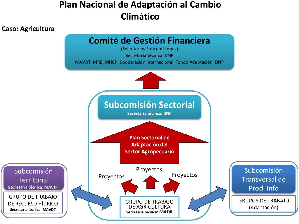 PPT - Sistema Nacional de Cambio Climático en Colombia PowerPoint ...
