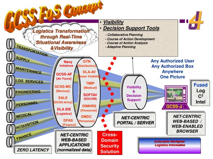 PPT - Joint Logistics Enterprise ( JLEnt ) Joint Logistics Environment ...