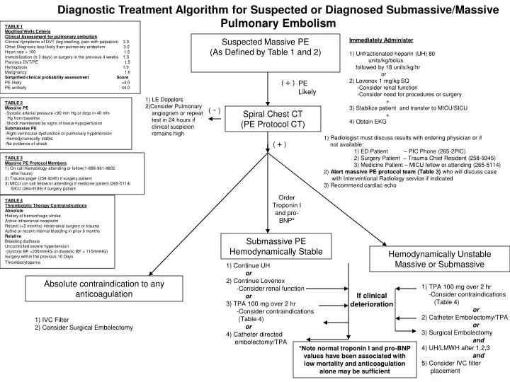 PPT - TABLE 1 Modified Wells Criteria Clinical Assessment for pulmonary ...