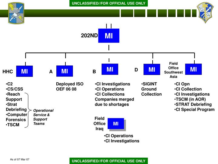 PPT - 513 TH Military Intelligence Brigade PowerPoint Presentation - ID ...