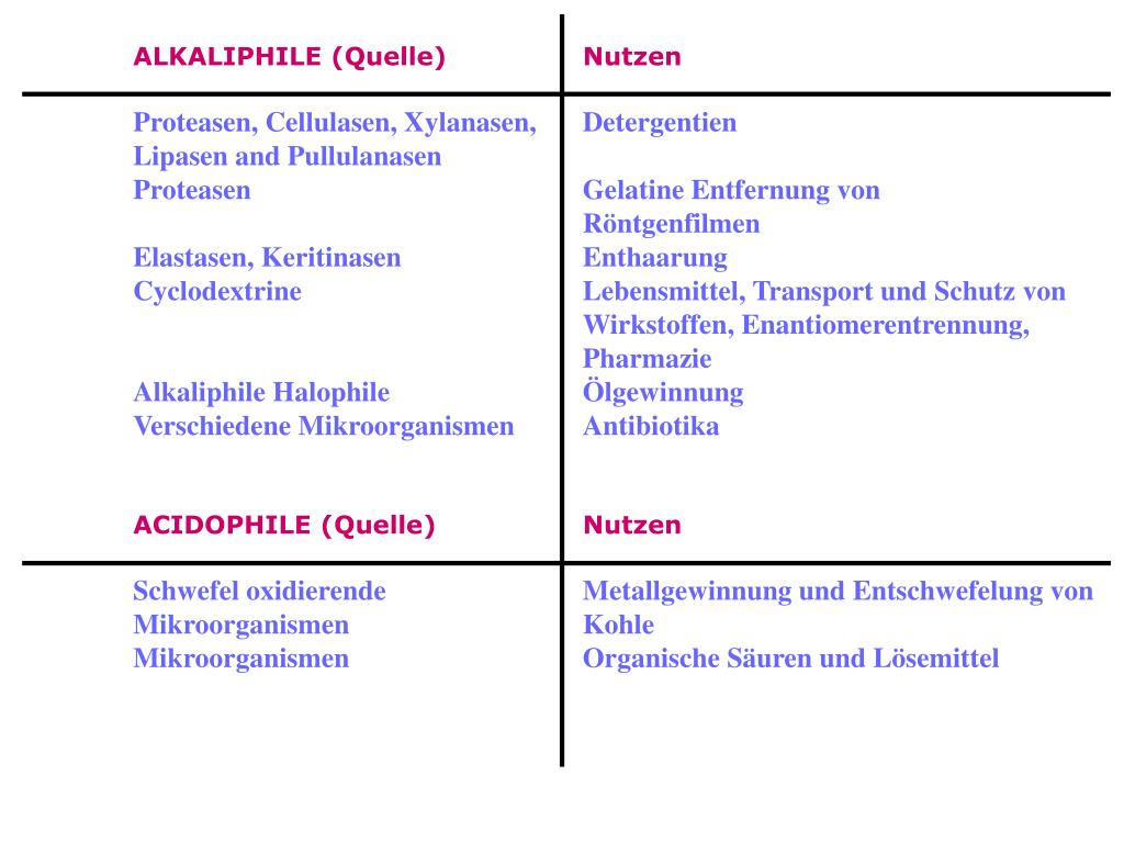PPT - 01.11.10 – Extremophile Mikroorganismen – interessante ...