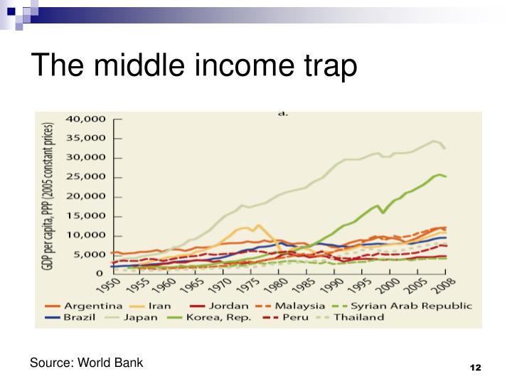PPT - How to overcome the middle-income trap PowerPoint Presentation ...