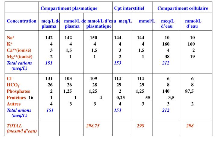 PPT - Compartiments liquidiens PowerPoint Presentation - ID:4280980