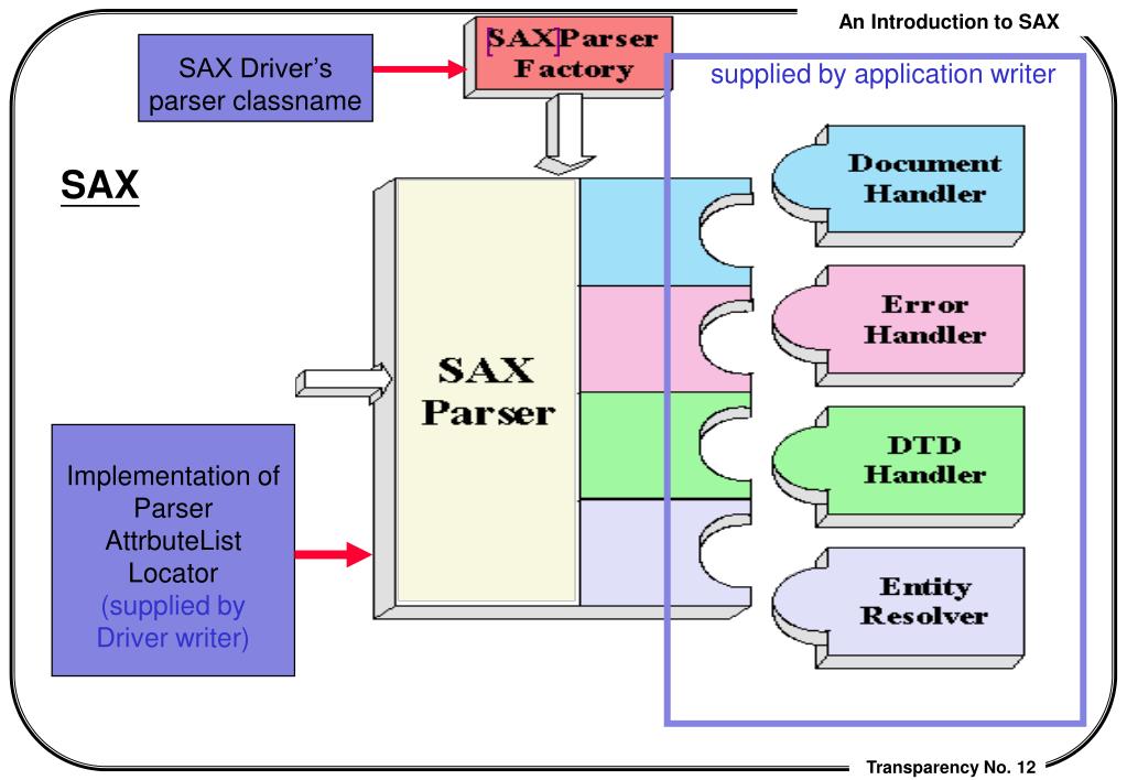 Ppt Introduction To Sax A Standard Interface For Event Based Xml Parsing Powerpoint