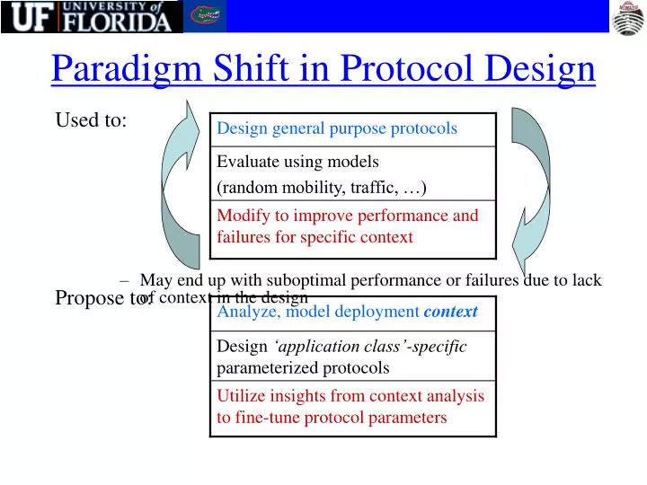PPT - Paradigm Shift in Protocol Design PowerPoint Presentation, free ...