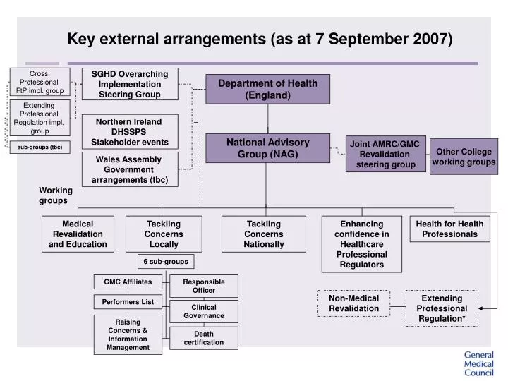 PPT - Department of Health (England) PowerPoint Presentation, free ...