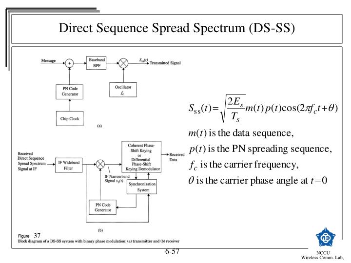PPT - Chapter 5 Modulation Techniques for Mobile Radio – Part I ...