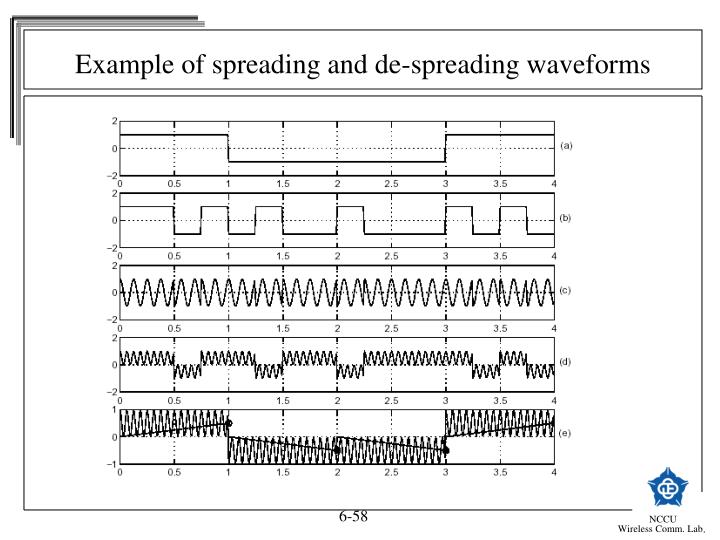 PPT - Chapter 5 Modulation Techniques for Mobile Radio – Part I ...