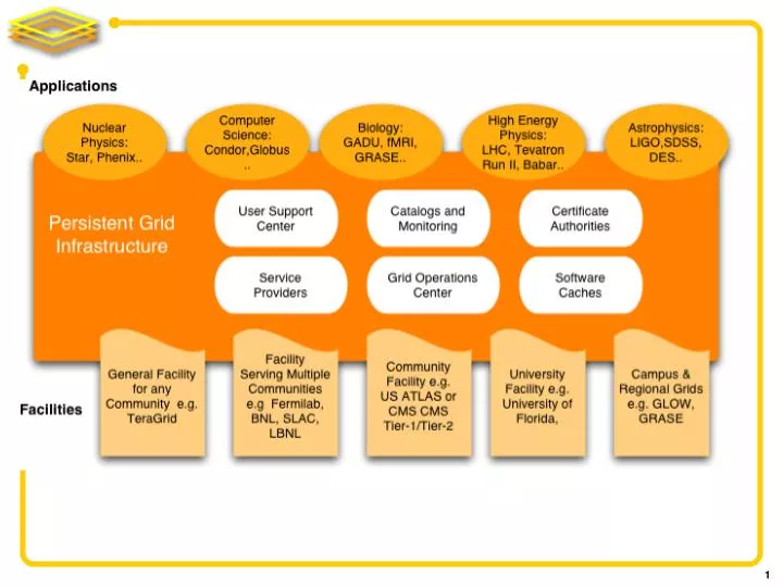 PPT - OSG Internal Organization PowerPoint Presentation, free download ...