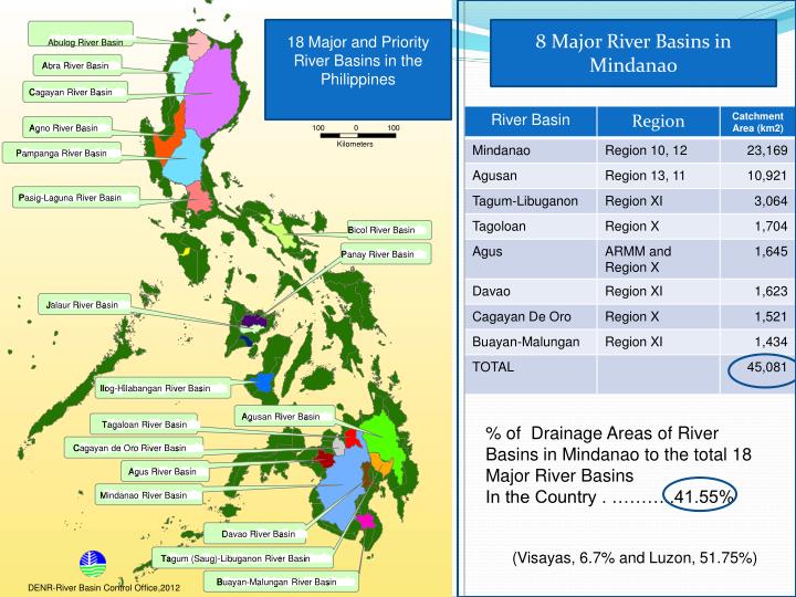PPT - SITUATION OF RIVER BASINS IN MINDANAO PowerPoint Presentation ...