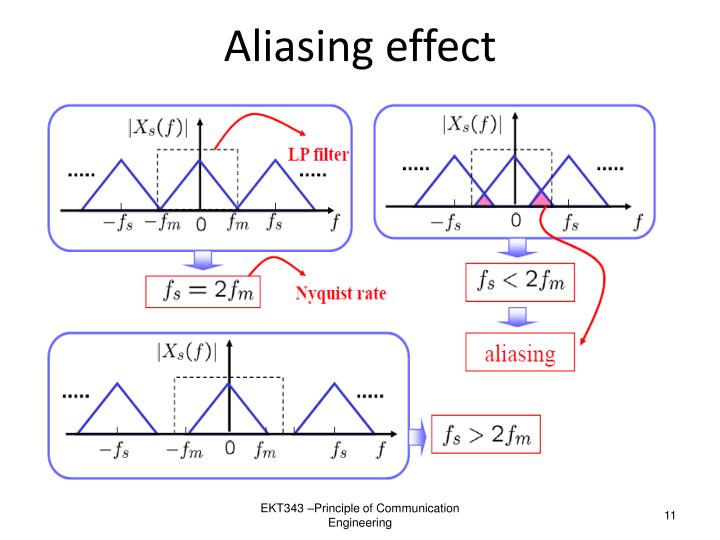 PPT - PULSE MODULATION PowerPoint Presentation - ID:4290819